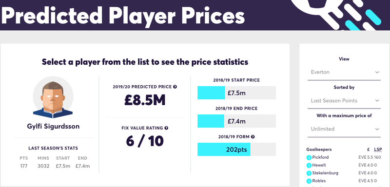 How will performances impact a players price? We take a look using A.I.
