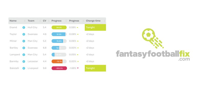 So, just how accurate are our FPL Player Price Changes?