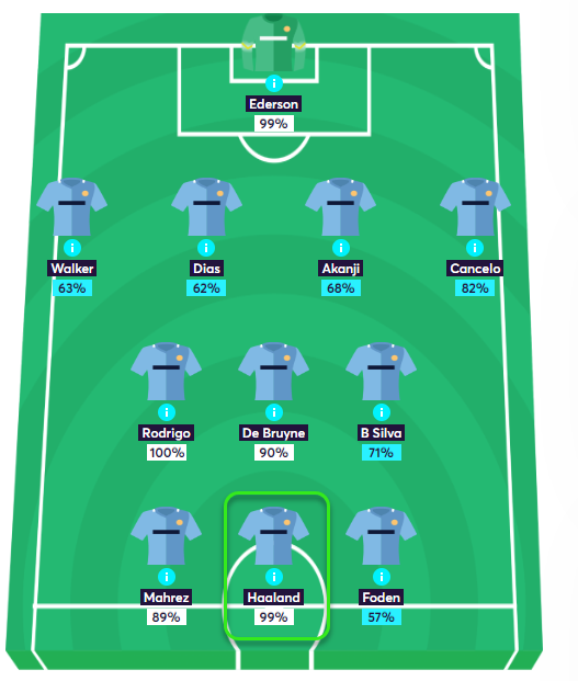 GW21 Top Five Key Players GW21 Top Five Key Players